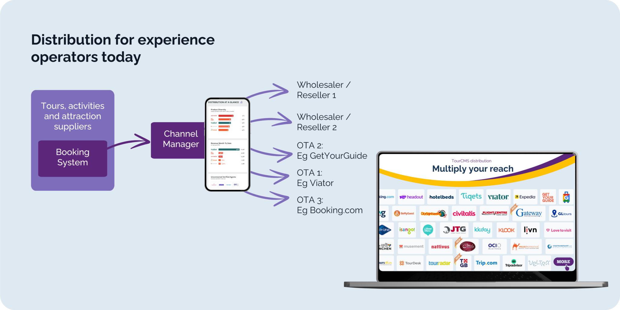 The ultimate guide to channel management for tours & activities | Palisis